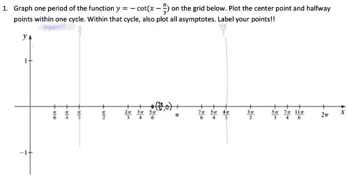SOLVED: Graph one period of the function y cot(x 3) on the grid below. Plot the center point and ...