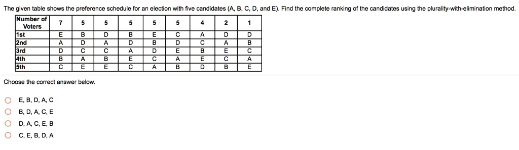SOLVED: The given lable shows the preference schedule for Number of ...