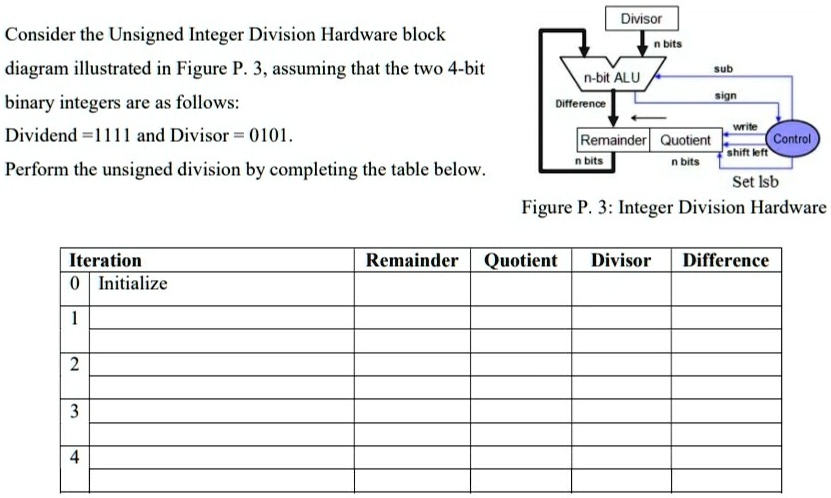 Text Computer Organization Divisor N Bits Consider The Unsigned Integer Division Hardware Block