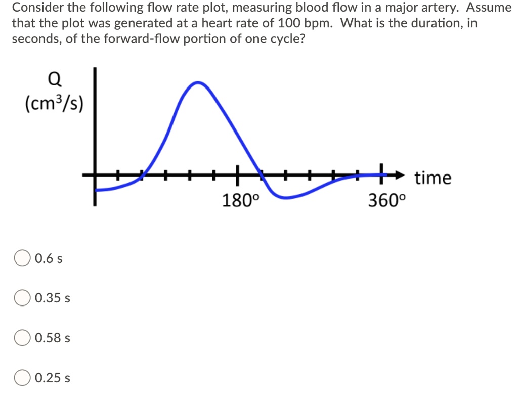 SOLVED: Consider the following flow rate plot; measuring blood flow in ...