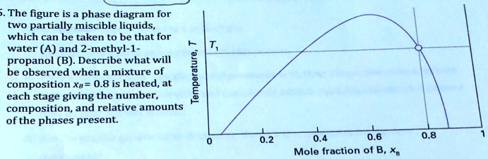 5. The figure is a phase diagram for two partially miscible liquids, which can be taken to be ...