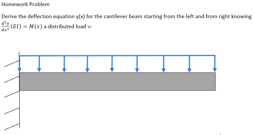 Homework Problem Derive the deflection equation y(x) for the cantilever ...