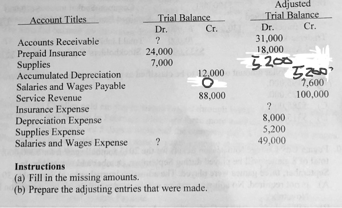 adjusted trial balance dr cr 31000 18000 5200 tz6o 7600 100000 8000 ...