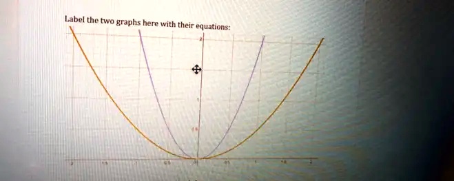 SOLVED: Label the two graphs here with their = equations: