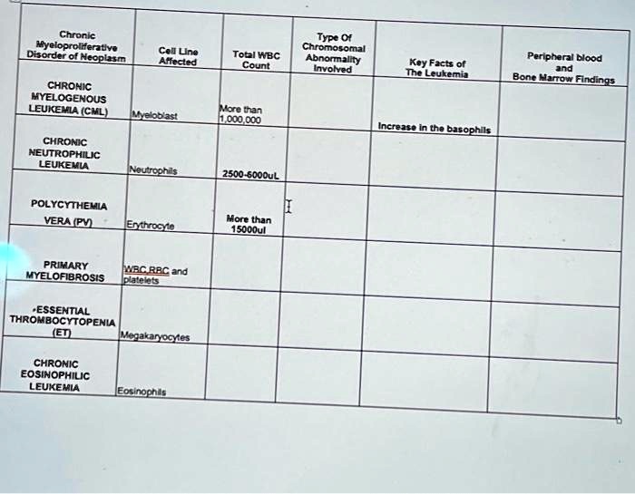 SOLVED: Texts: with citations please! Chronic Myeloproliferative ...