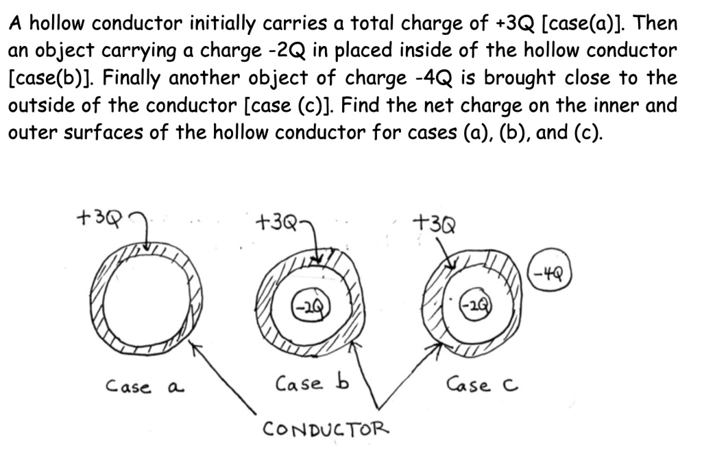 SOLVED: A hollow conductor initially carries a total charge of +3Q ...