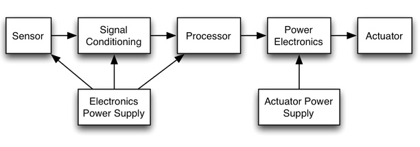 SOLVED: The following block diagram shows a typical system that ...