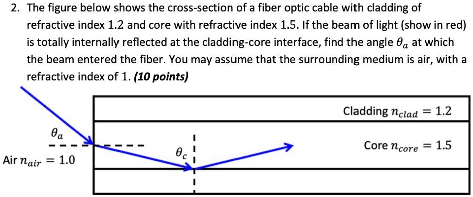 2. The figure below shows the cross-section of a fiber optic cable with cladding of refractive ...