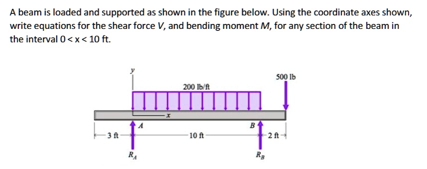 a beam is loaded and supported as shown in the figure below using the coordinate axes shown ...
