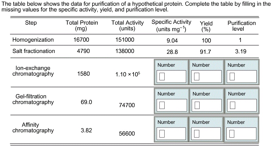 SOLVED: The table below shows the data for purification of a ...