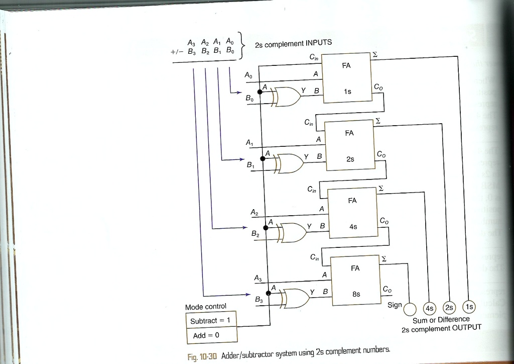 A3 A2 A1 A0 +/- B3 B2 B1 B0 2s complement...