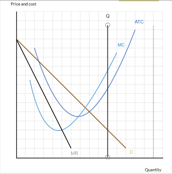 Price and cost ATC MC MR D Quantity