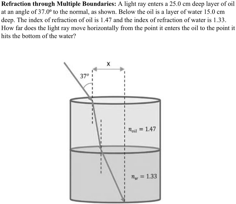 refraction through multiple boundaries light ray enters a 250 cm deep ...