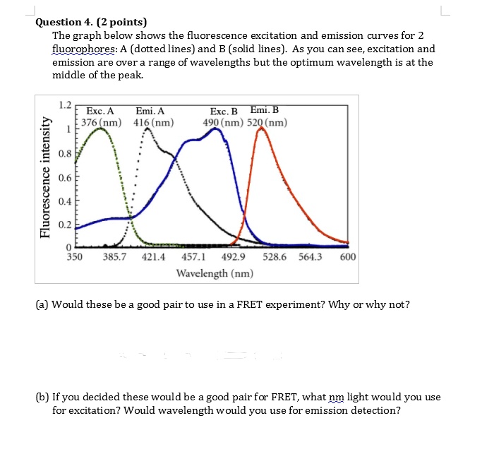 SOLVED: Question 4.(2 points) The graph below shows the fluorescence ...