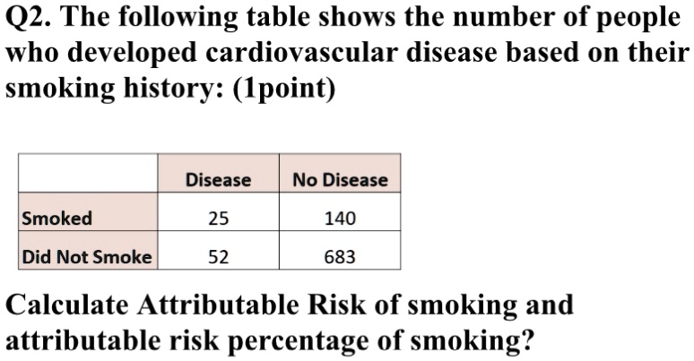 Q2. The following table shows the number of people who developed ...