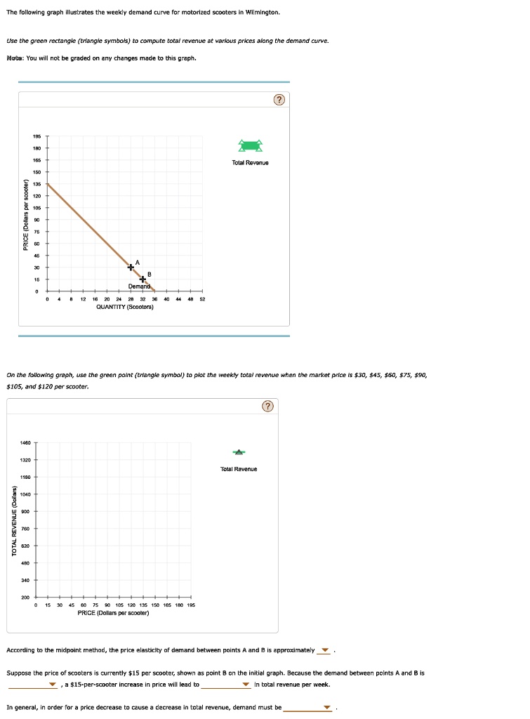 The following graph illustrates the weekly demand curve for motorized ...
