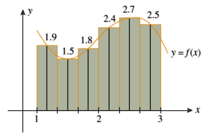 Solved Find An Approximation Of The Area Of The Region R Under The Graph Of F By Computing The