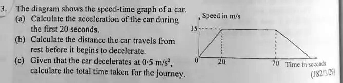 SOLVED: The diagram shows the speed-time graph of a car. Calculate the ...