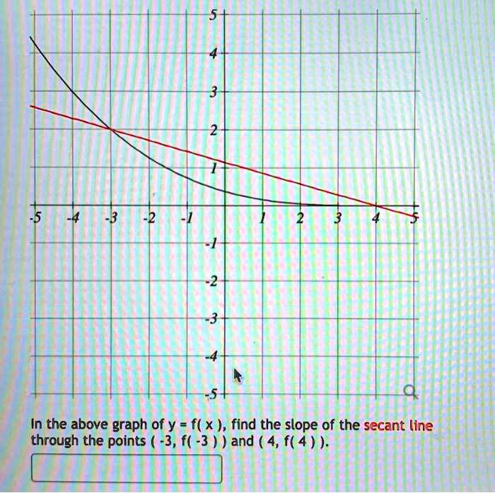 SOLVED: In the above graph of y = f( x ) , find the slope of the secant line through the points ...