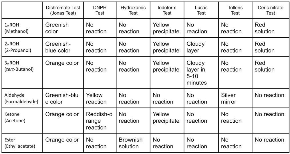 dichromate test jonas test dnph test hydroxamic test lodoform test ...