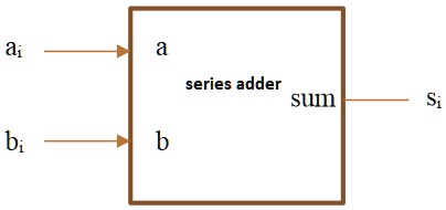 SOLVED: Design the circuit that sums the one-bit numbers a and b in series according to the ...