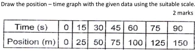 SOLVED: Draw the position – time graph with the given data using the suitable scale.