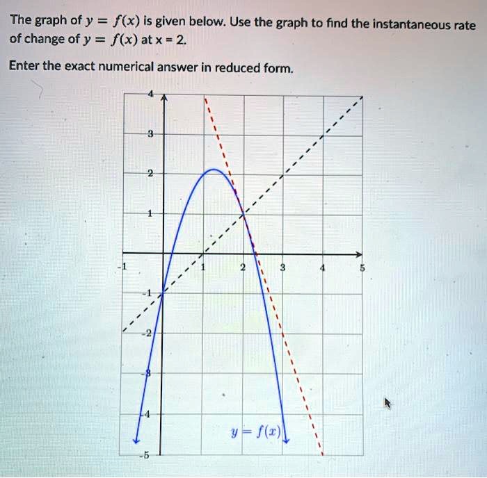 SOLVED:The graph of y = f(x) is given below. Use the graph to find the instantaneous rate of ...