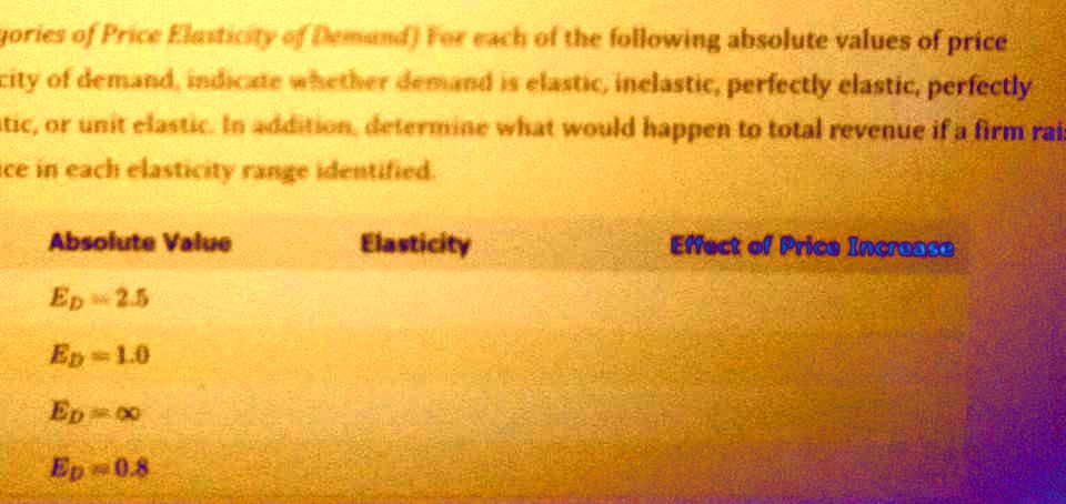 gories of Price Elasticity of Demand) For each of the following absolute values of price city of ...