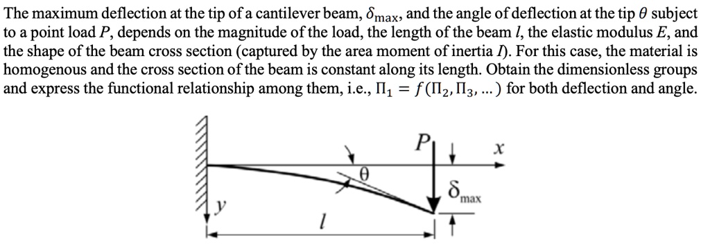 the maximum deflection at the tip ofa cantilever beam smax and the ...