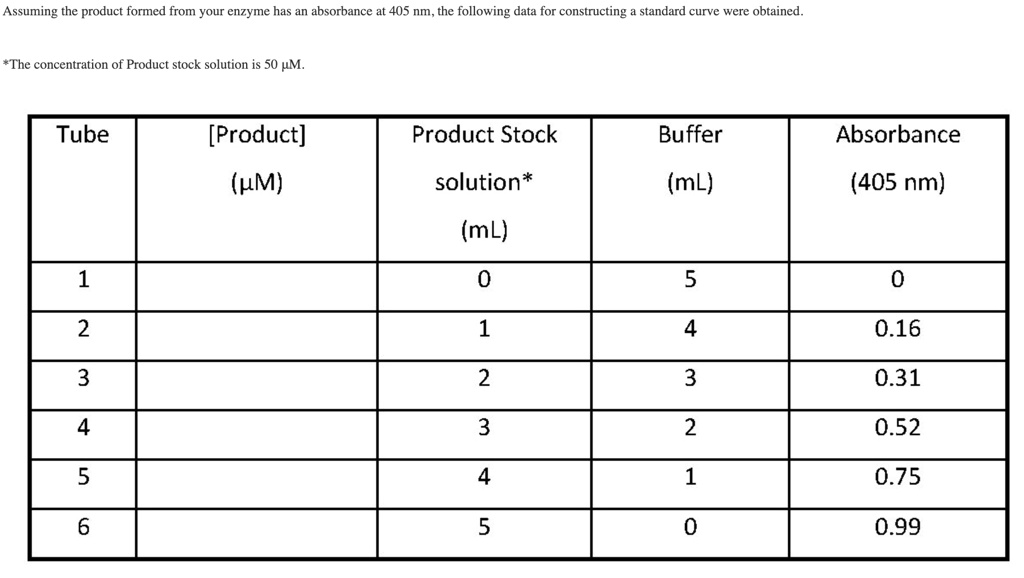 SOLVED: NEED ANSWER ASAP PLS Firstly, calculate the concentration of product in μM in each tube ...