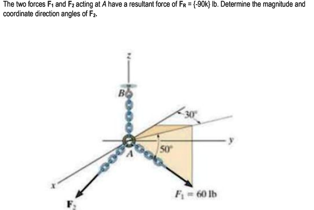 The two forces F? and F? acting at A have a resultant force...