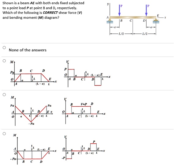shown is a beam ae with both ends fixed subjected to a point load p at ...