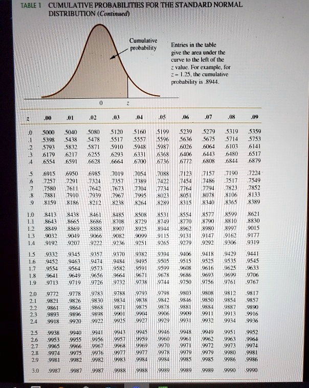 table cumulative probabilities for the standard normal distribution continued cumulative ...