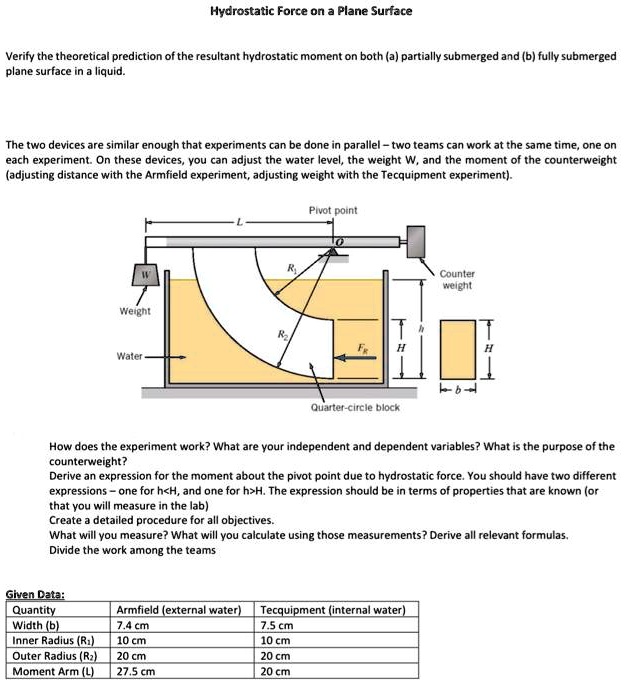 Hydrostatic Force on a Plane Surface Verify the theoretical prediction ...