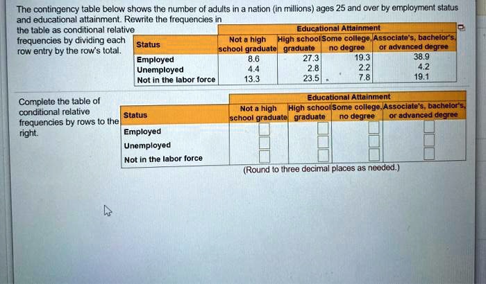 SOLVED: The contingency table below shows the number of adults in a ...
