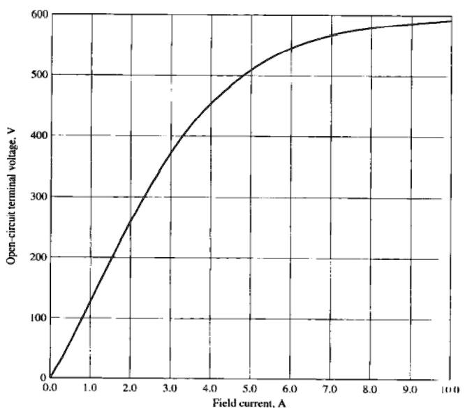 SOLVED: A synchronous generator of 480V, 60Hz, six poles, connected in ...