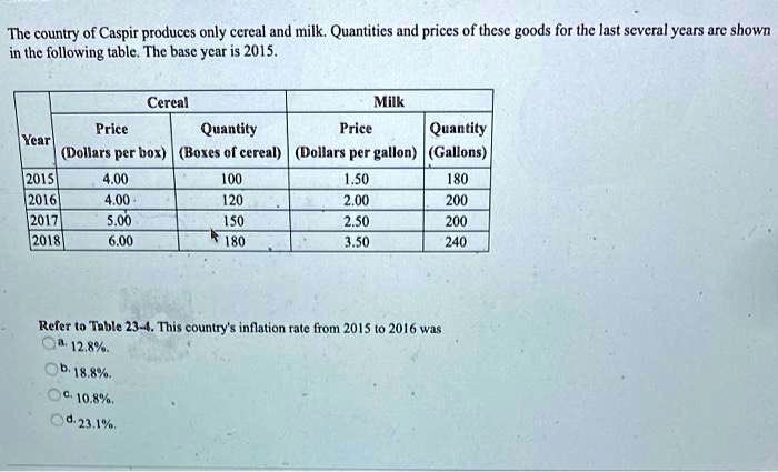 The country of Caspir produces only cereal and milk. Quantities and ...