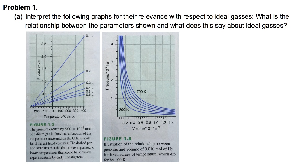 SOLVED: Problem (a) Interpret the following graphs for their relevance ...