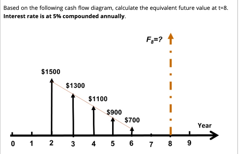 Based on the following cash flow diagram, calculate the equivalent ...