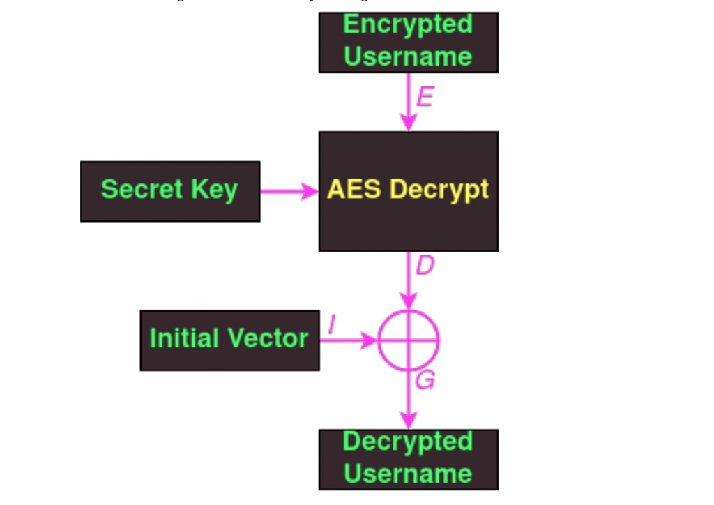 Encrypted Username Secret Key AES Decrypt Initial Vector Decrypted Username