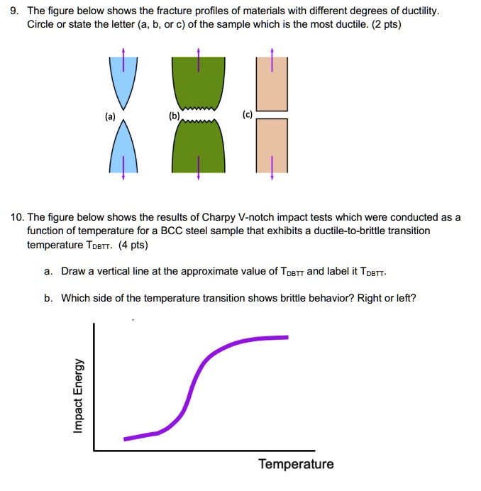 SOLVED: 9. The figure below shows the fracture profiles of materials ...