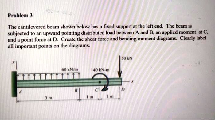 Problem 3 The cantilevered beam shown below has a fixed support at the left end. The beam is ...