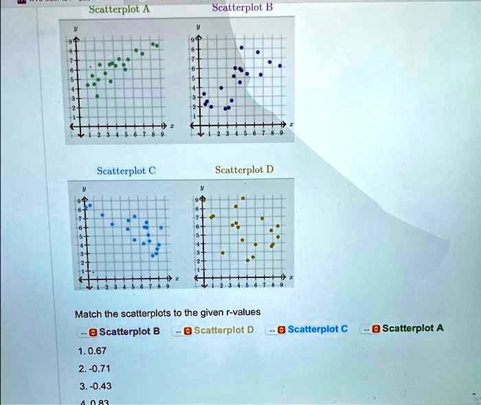 SOLVED: Scatterplot A Scatterplot B Scatterplot C Scatterplot D Match the scatterplots to the ...