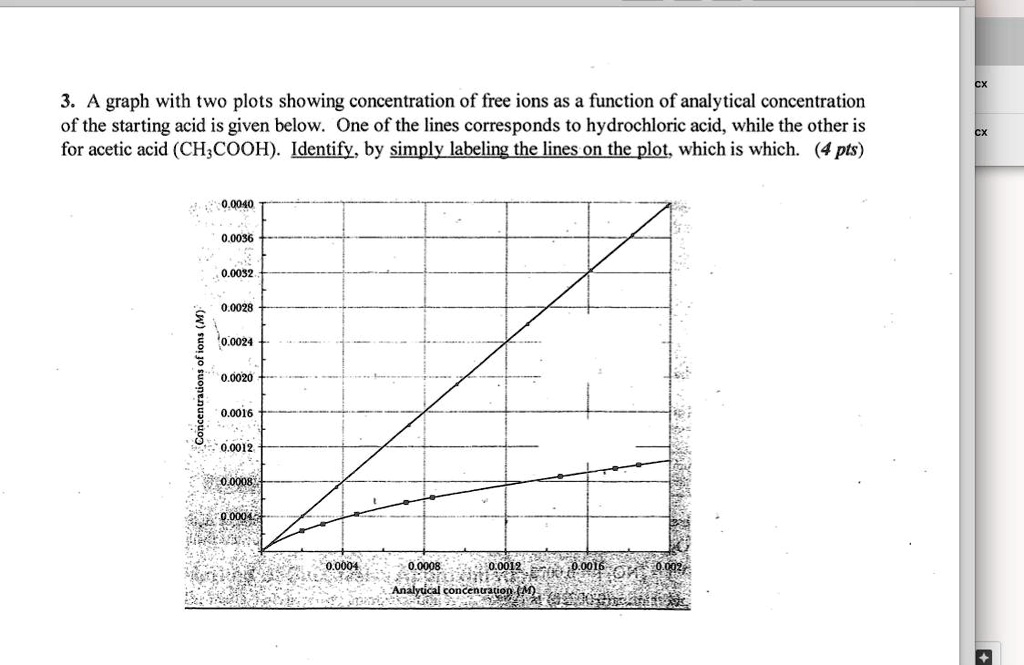 [GET ANSWER] a graph with two plots showing concentration of free ions ...