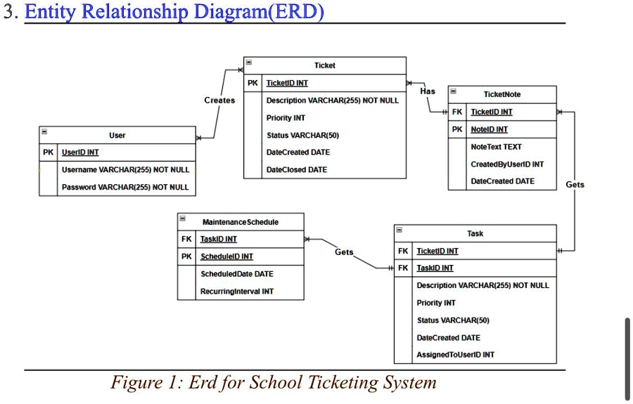 Entity Relationship Diagram (ERD) Figure 1: ERD for School Ticketing System 3. Entity ...