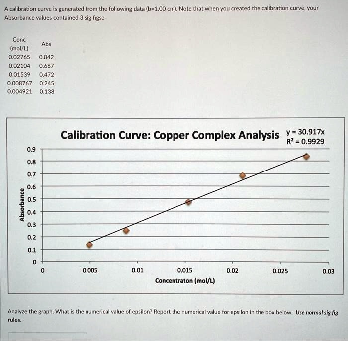 Solved A Calibration Curve Is Generated From The Following Data B 1
