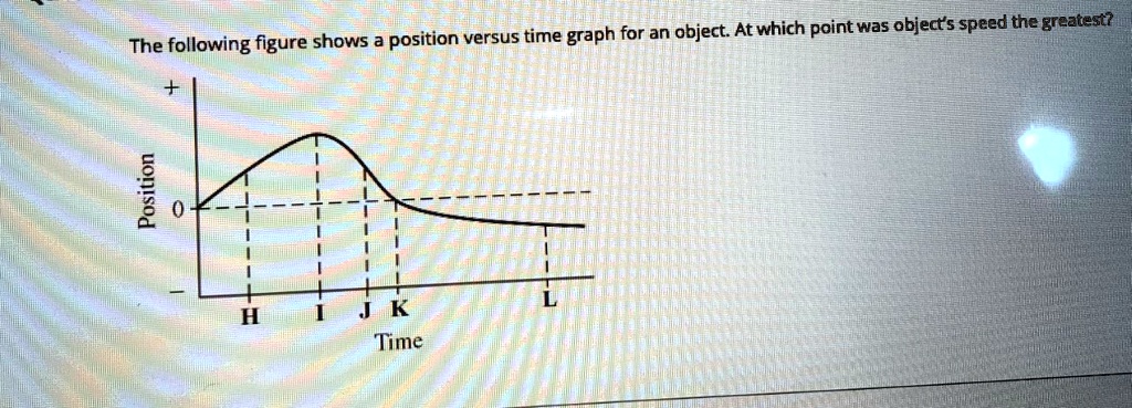 Position versus time graph for an object atwhich point was...