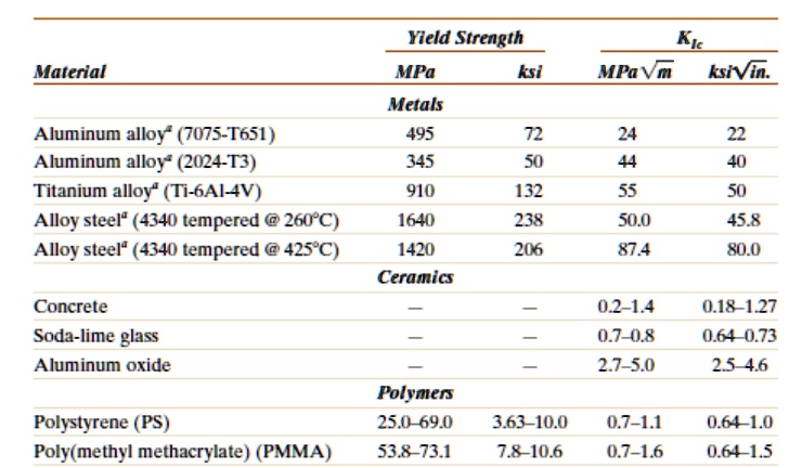 SOLVED: Calculate the maximum internal crack length allowable for a ...