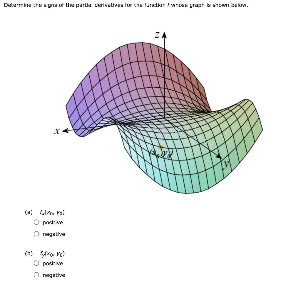 Determine The Signs Of Fx And Fy For The Function F X Y Whose Graph Is Shown Below