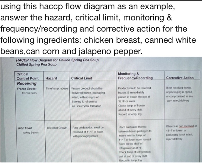 using this haccp flow diagram as an example lanswer the hazard critical ...